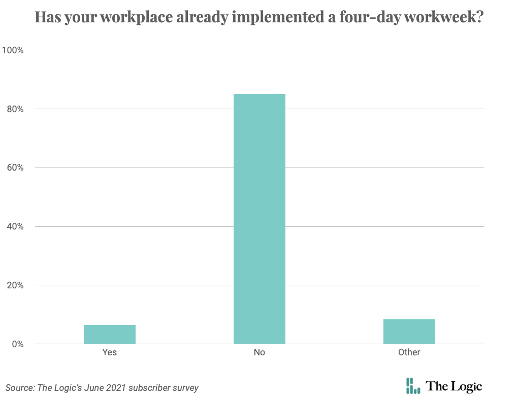 Most subscribers support four-day workweek, but few employers have it ...