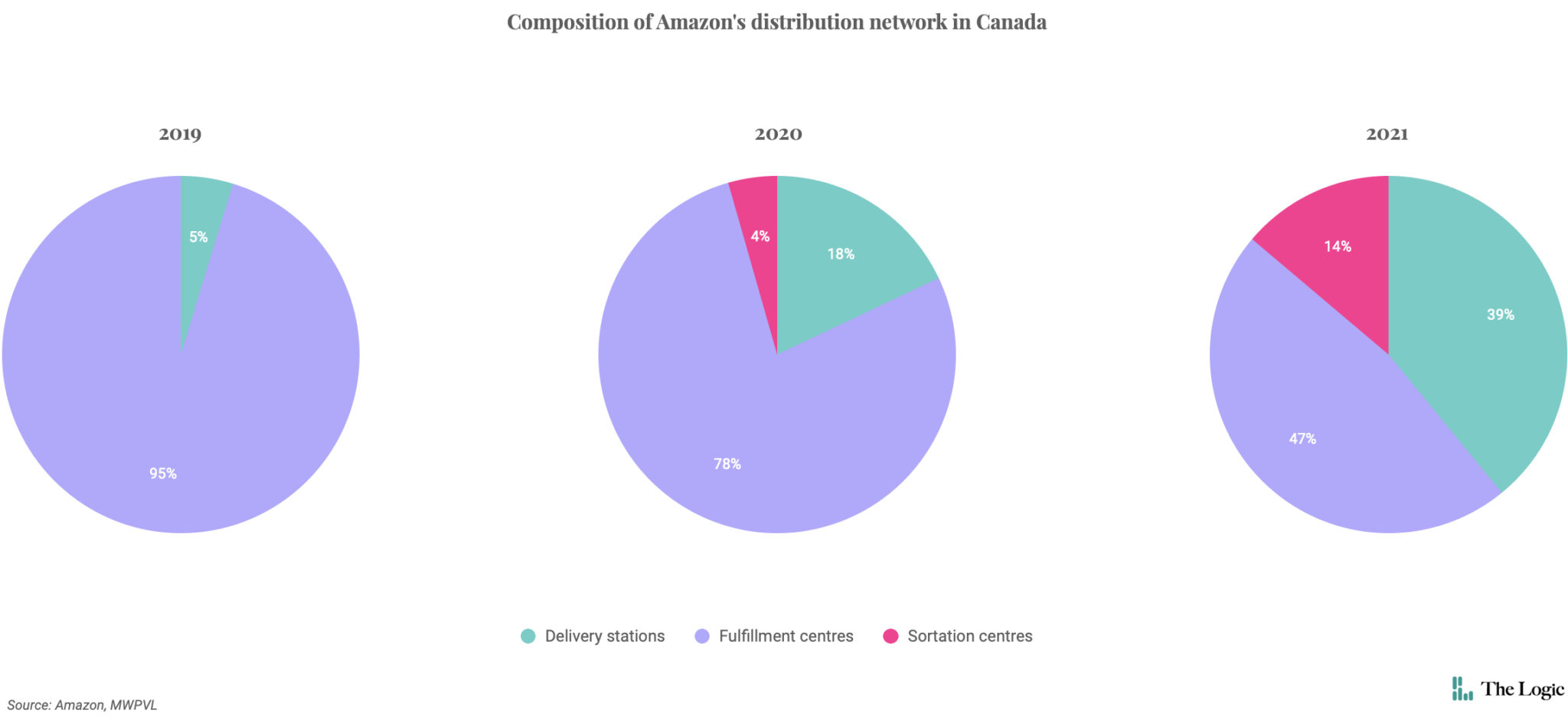 Amazon’s Canadian footprint expanded rapidly as same-day delivery ...
