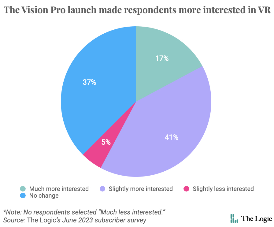 Almost half of respondents don’t see themselves using VR tech regularly ...