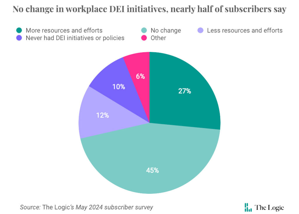 DEI in Canadian workplaces is hitting a wall, subscriber survey shows ...
