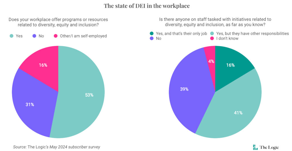 DEI in Canadian workplaces is hitting a wall, subscriber survey shows ...