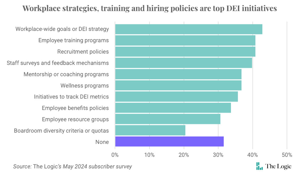 DEI in Canadian workplaces is hitting a wall, subscriber survey shows ...