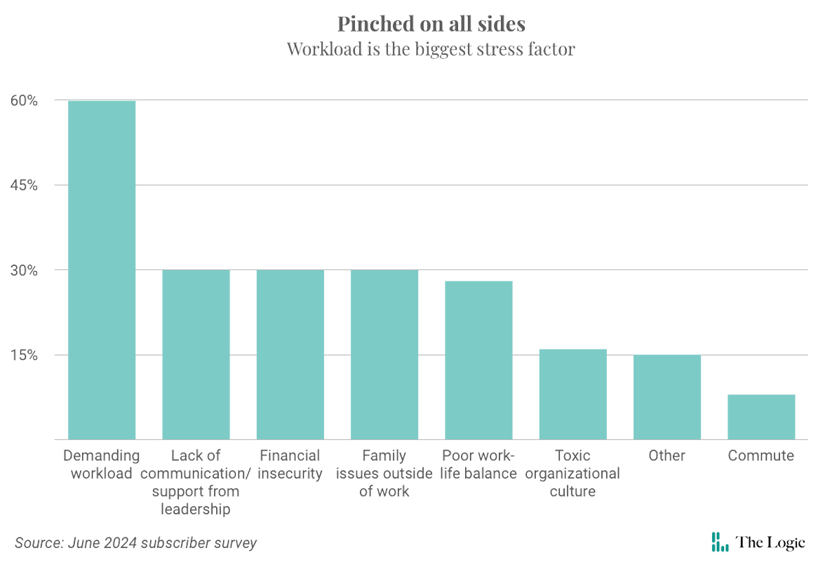 Workplace mental health undermined by economic insecurity: Logic survey ...