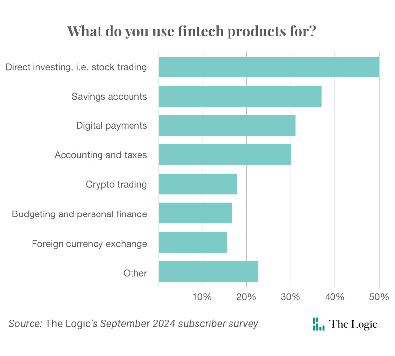 Do The Logic’s readers trust fintechs? Not as much as banks, two-fifths ...