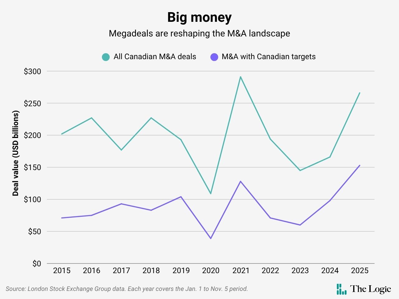 Canadian M&A surges as megadeals provide cover for volume decline - The ...
