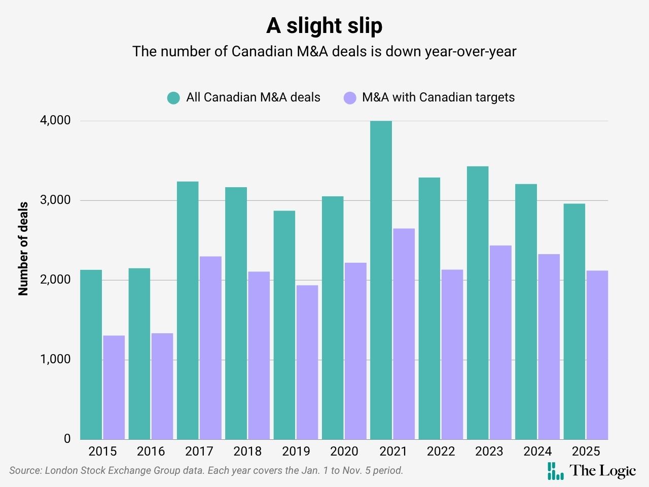 Canadian M&A surges as megadeals provide cover for volume decline - The ...