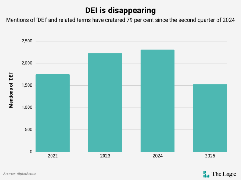 The ESG and DEI backlash has caught up to corporate Canada - The Logic